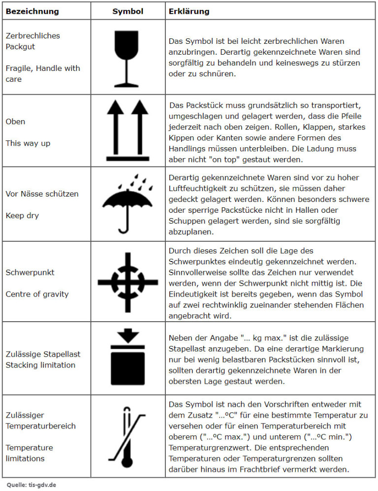 Verpackungssymbole auf Verpackungen - Rajapack Blog CH