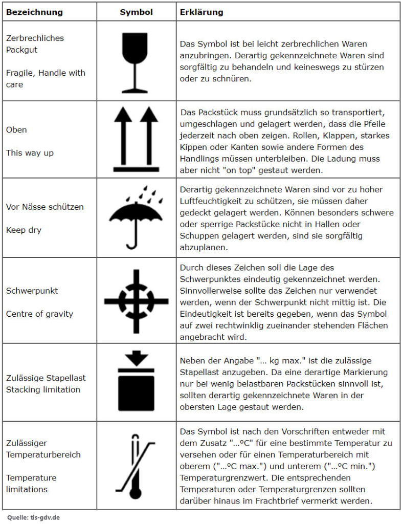 Verpackungssymbole auf Verpackungen - Rajapack Blog CH
